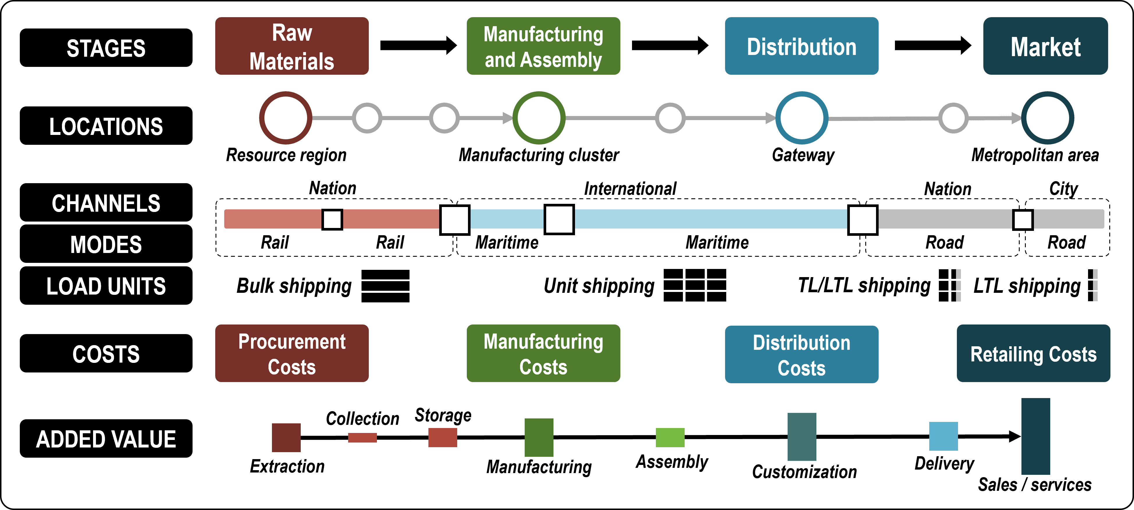 Supply Chain Analysis The Geography Of Transport Systems