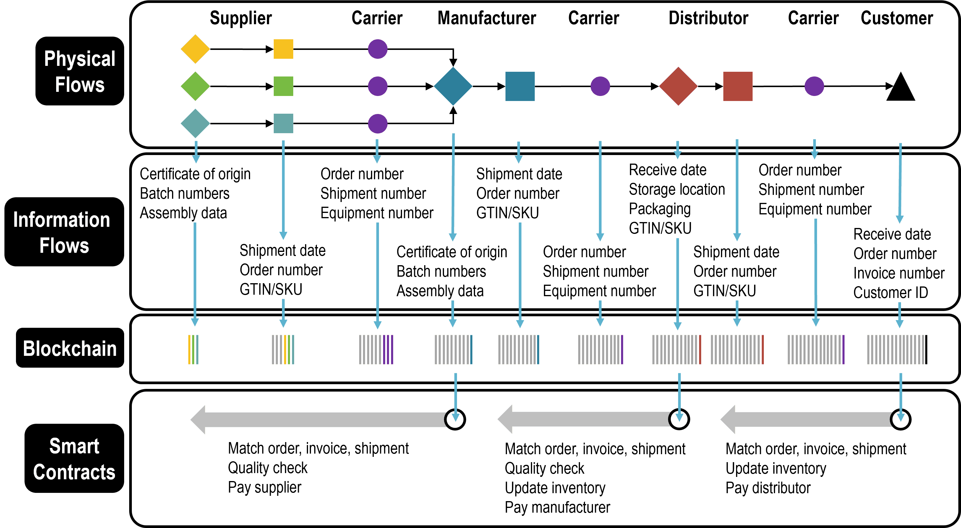 Supply Chains And Blockchains The Geography Of Transport Systems