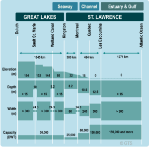 Technical Characteristics of the St. Lawrence Seaway and the Great ...