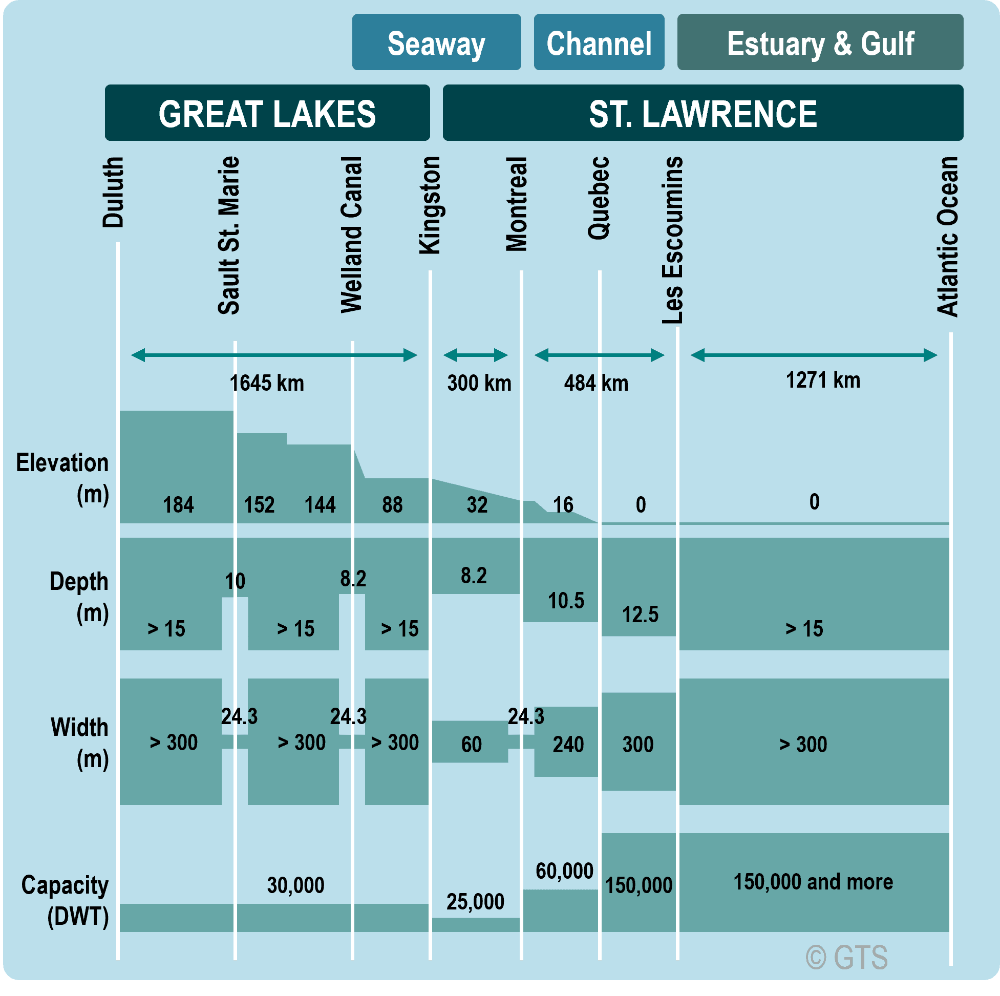 Technical Characteristics of the St. Lawrence Seaway and the Great ...