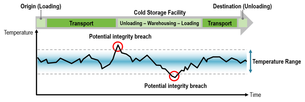 B.9 – The Cold Chain and its Logistics | The Geography of Transport Systems