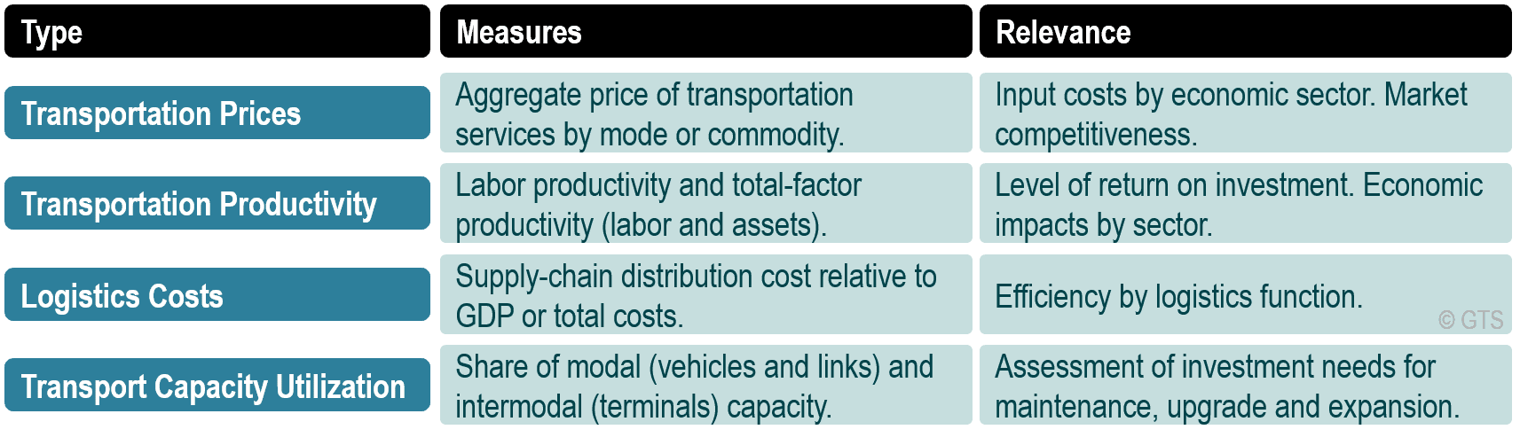 3 1 Transportation And Economic Development The Geography Of