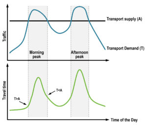 Transport Supply, Demand and Travel Time | The Geography of Transport ...