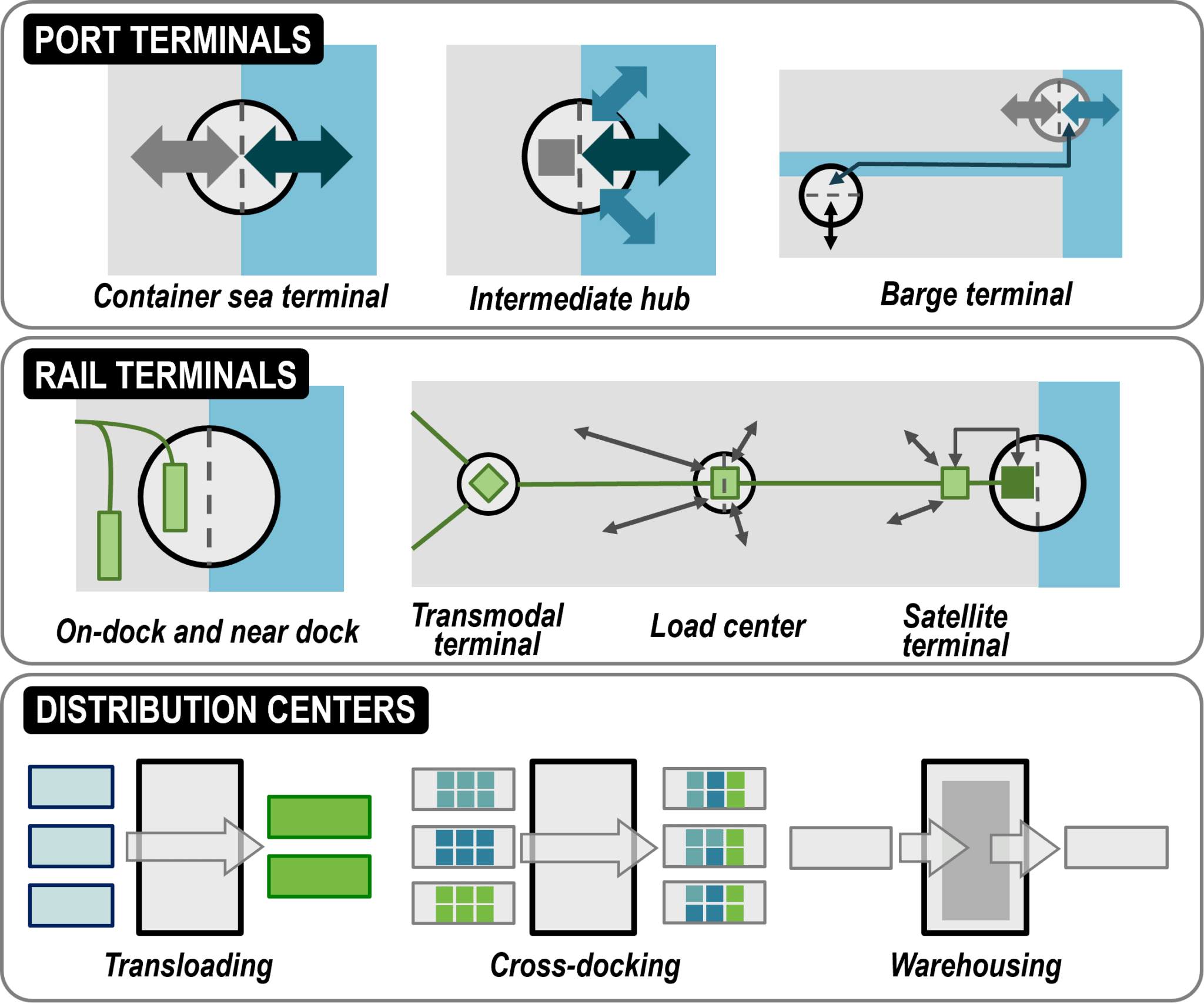 6.1 – The Function of Transport Terminals | The Geography of Transport ...
