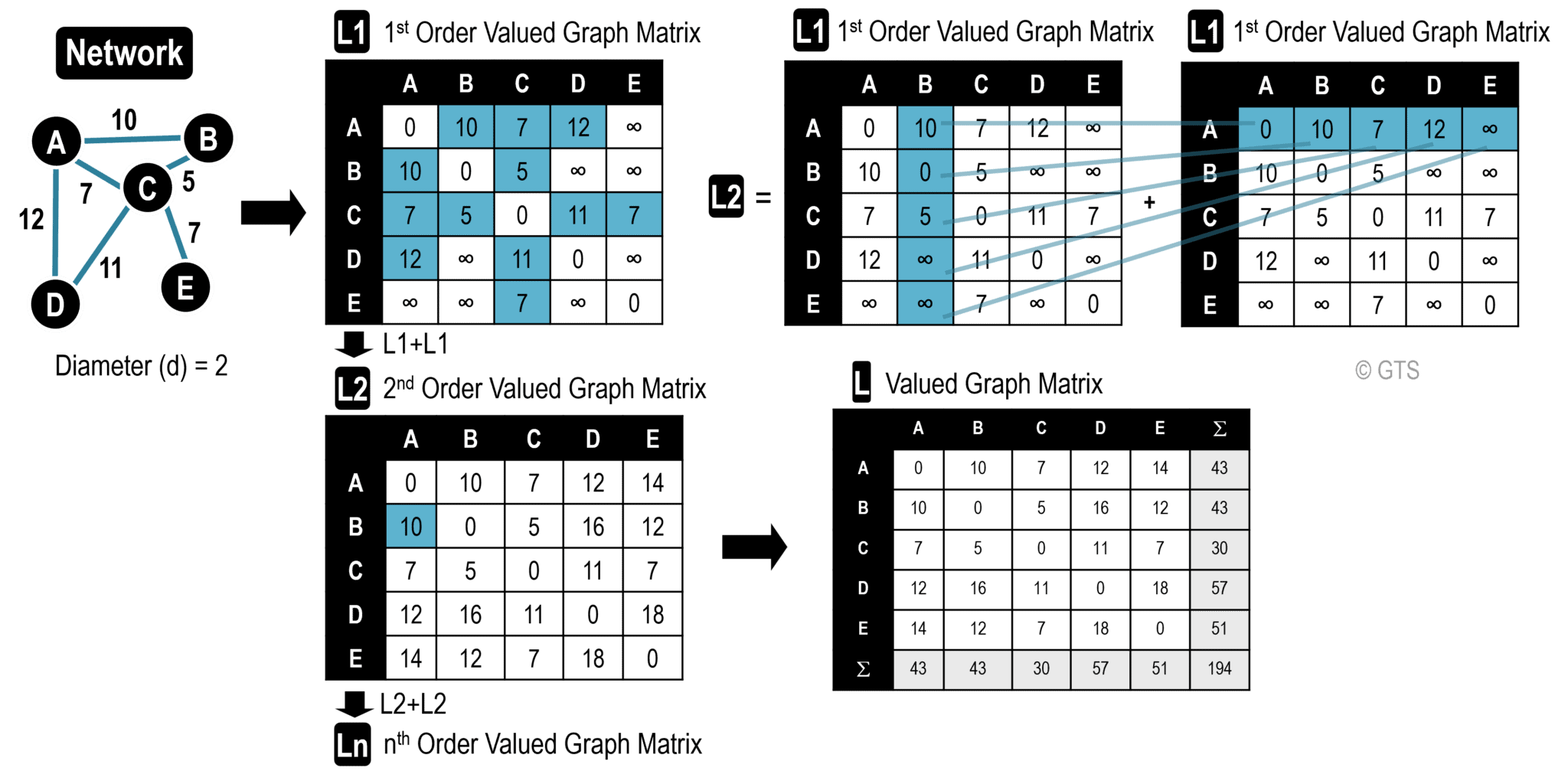 Valued Graph Matrix (L-Matrix) | The Geography of Transport Systems