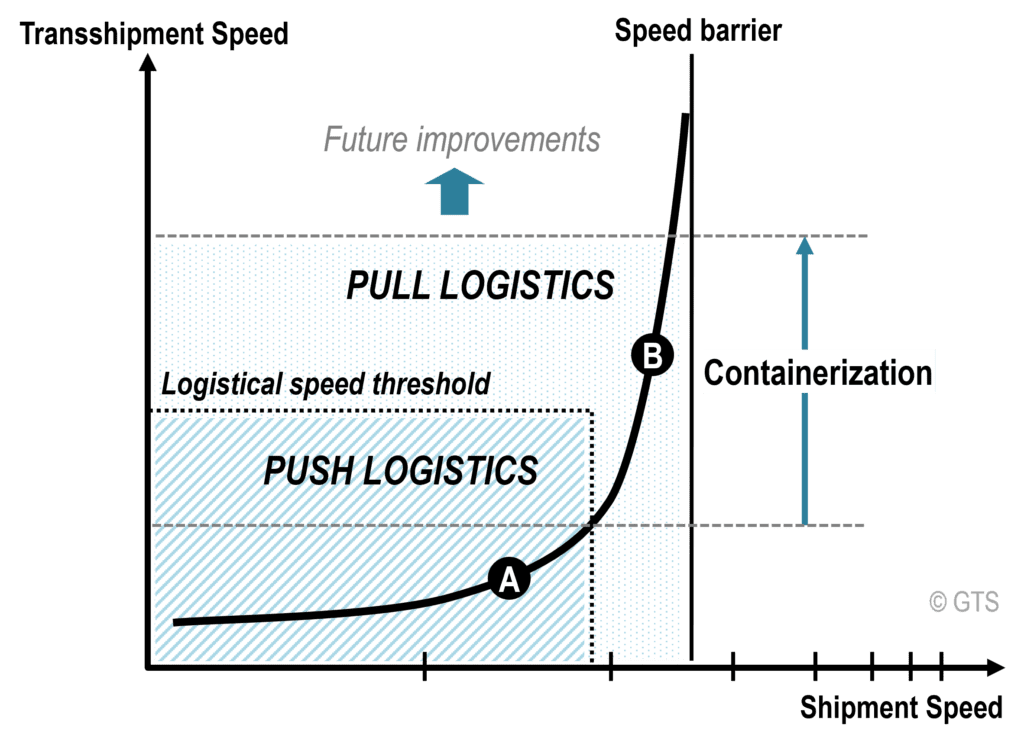 The Velocity of Freight | The Geography of Transport Systems