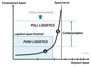The Velocity of Freight | The Geography of Transport Systems