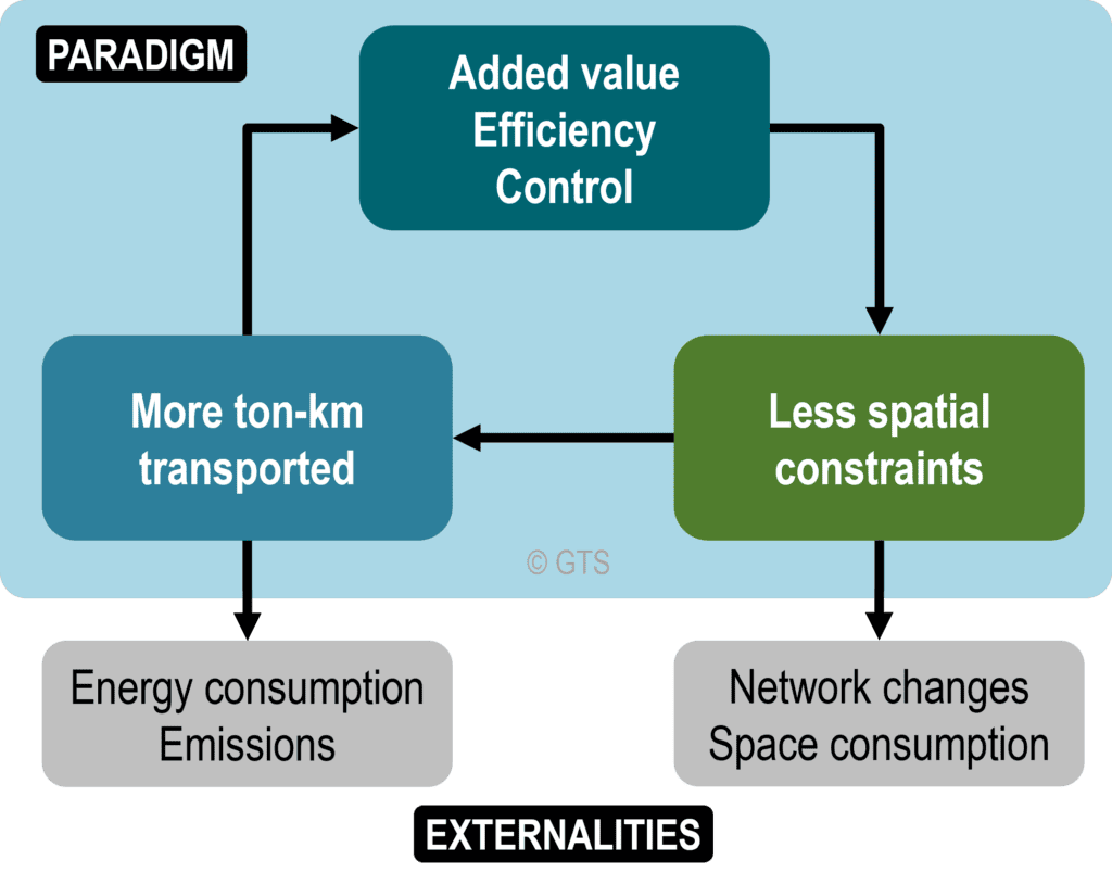 B.15 – Green Logistics | The Geography of Transport Systems