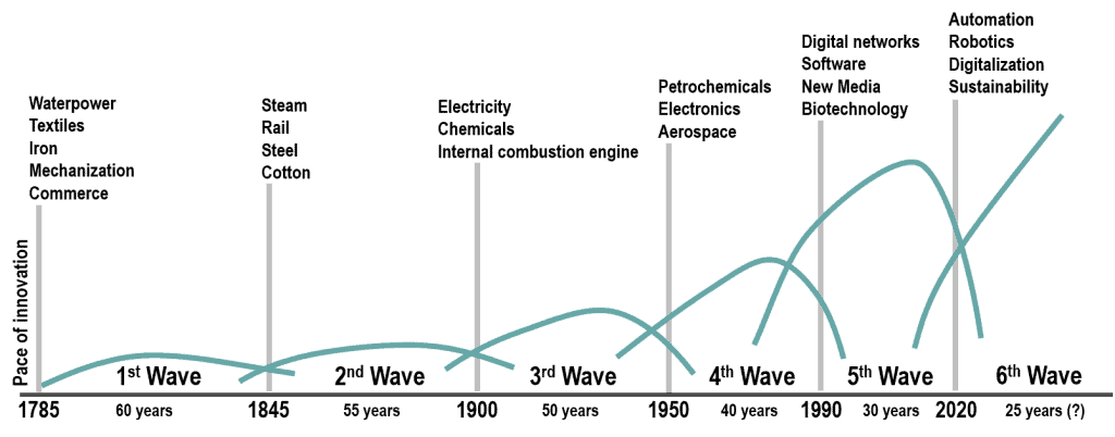 Long Wave Cycles of Innovation | The Geography of Transport Systems