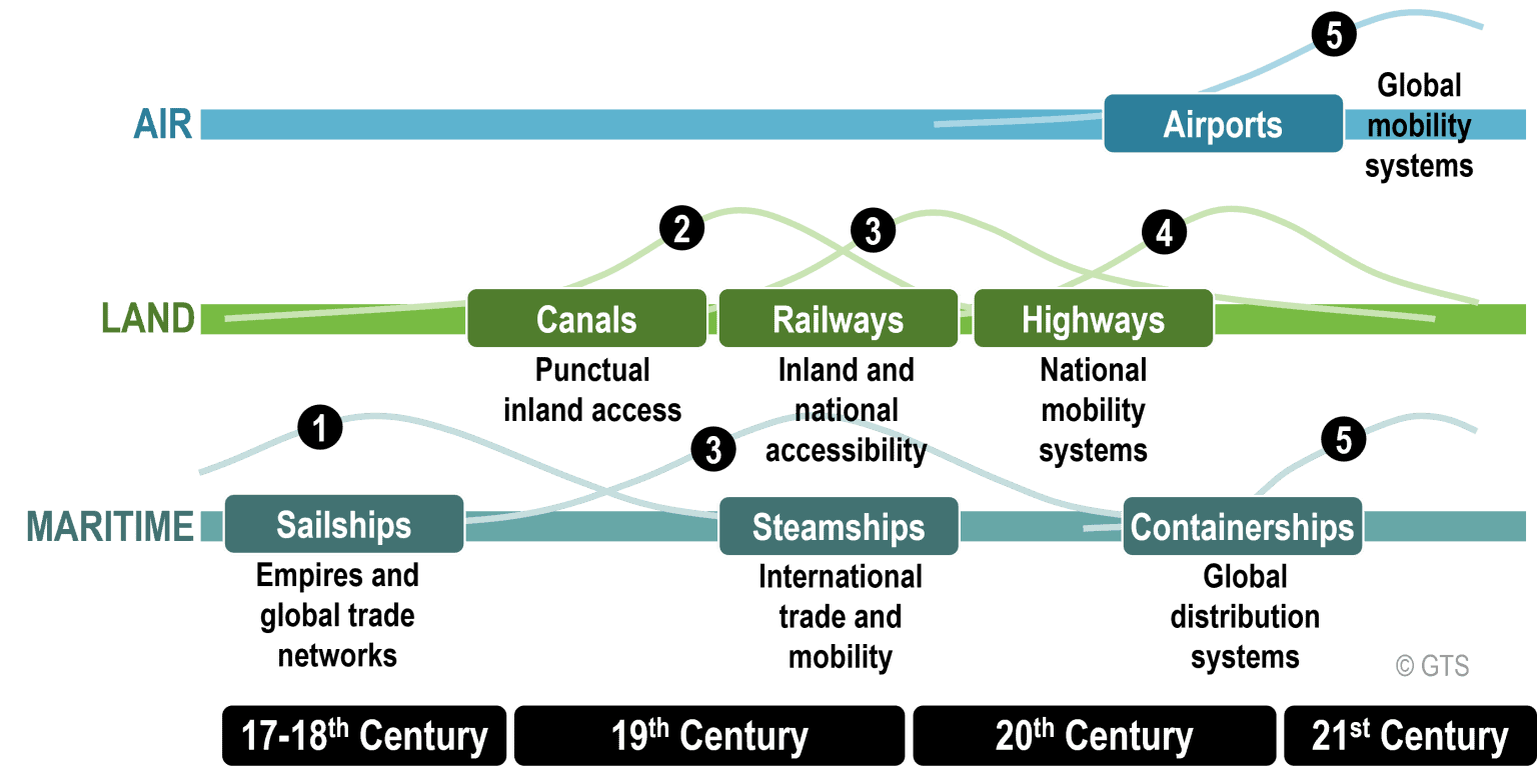 1.4 – The Setting of Global Transportation Systems | The Geography of ...