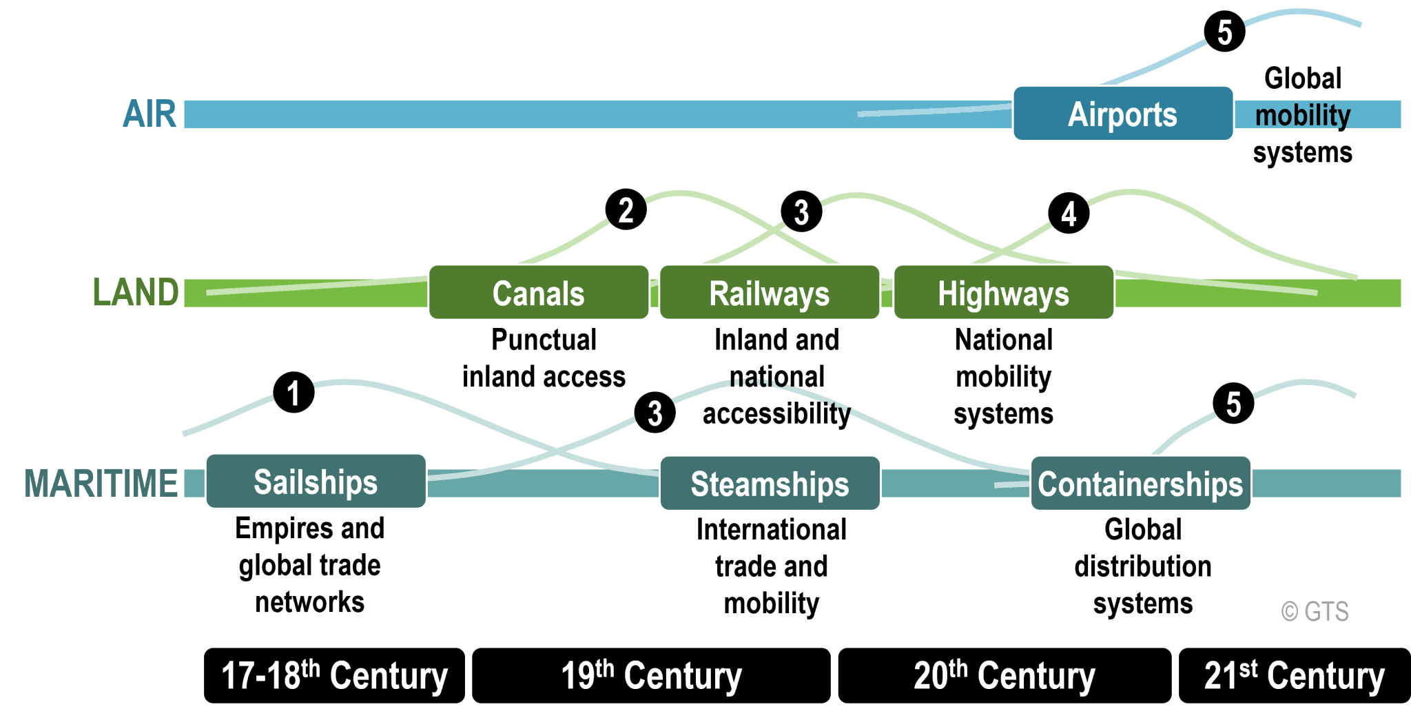 1.4 – The Setting of Global Transportation Systems | The Geography of ...