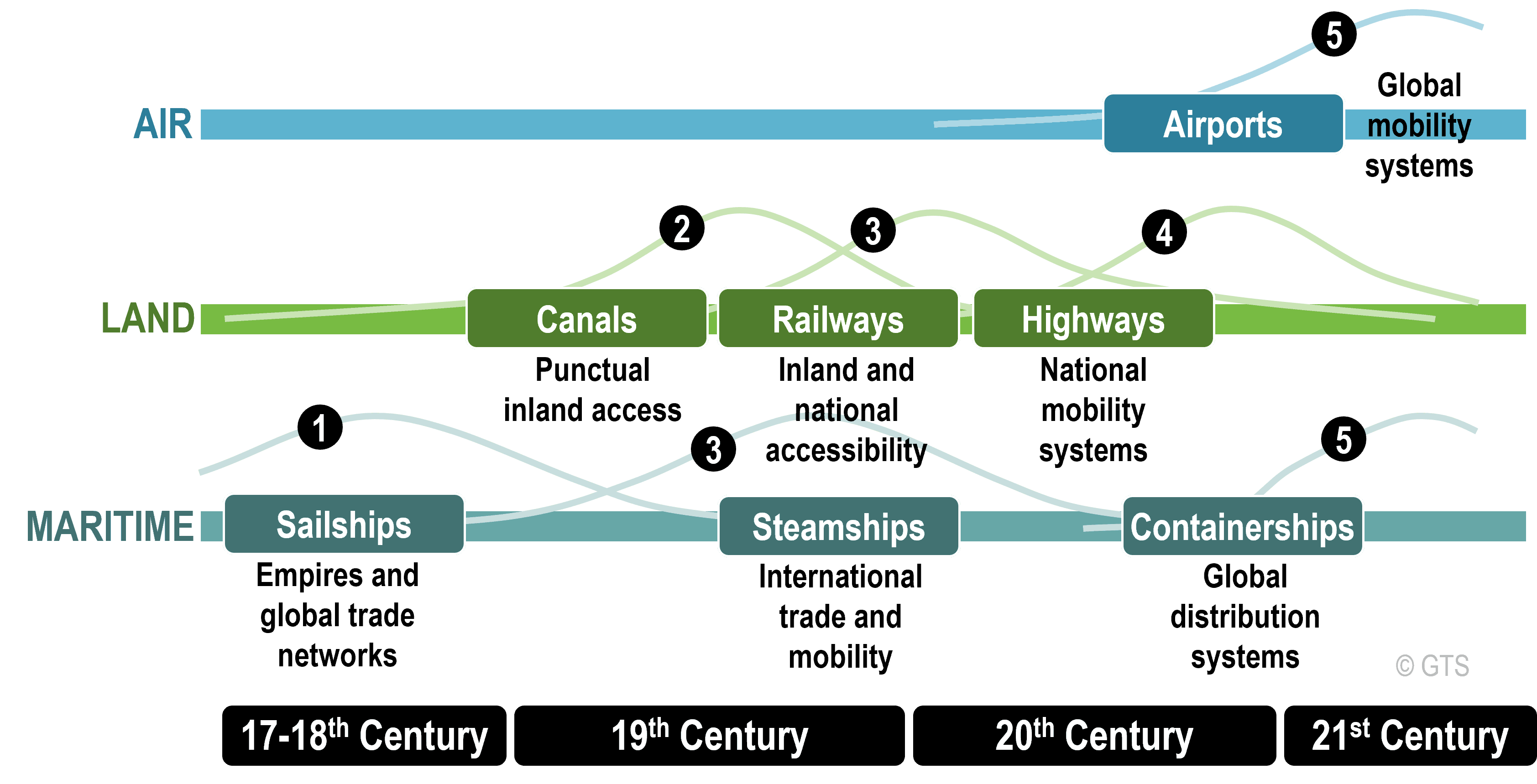 1.4 – The Setting of Global Transportation Systems | The Geography of ...